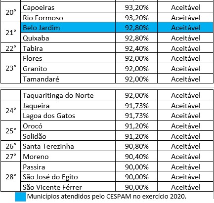 Ã ndice de ConsistÃªncia e ConvergÃªncia ContÃ¡bil – ICCPE 2020 – CESPAM