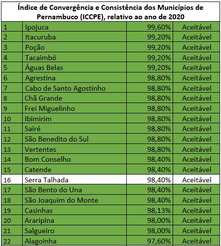 Ã ndice de ConsistÃªncia e ConvergÃªncia ContÃ¡bil – ICCPE 2020 – CESPAM