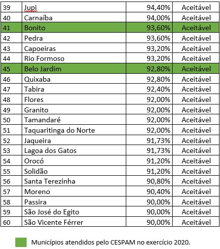 Ã ndice de ConsistÃªncia e ConvergÃªncia ContÃ¡bil – ICCPE 2020 – CESPAM